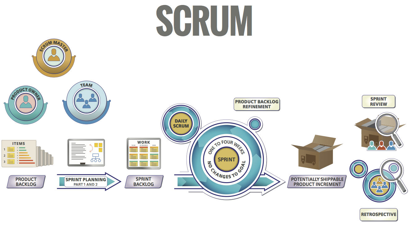 Guía Scrum (versión LeSS) | Agile Carpentry